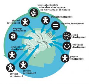 Music and the Brain - Many Benefits to Kindermusik